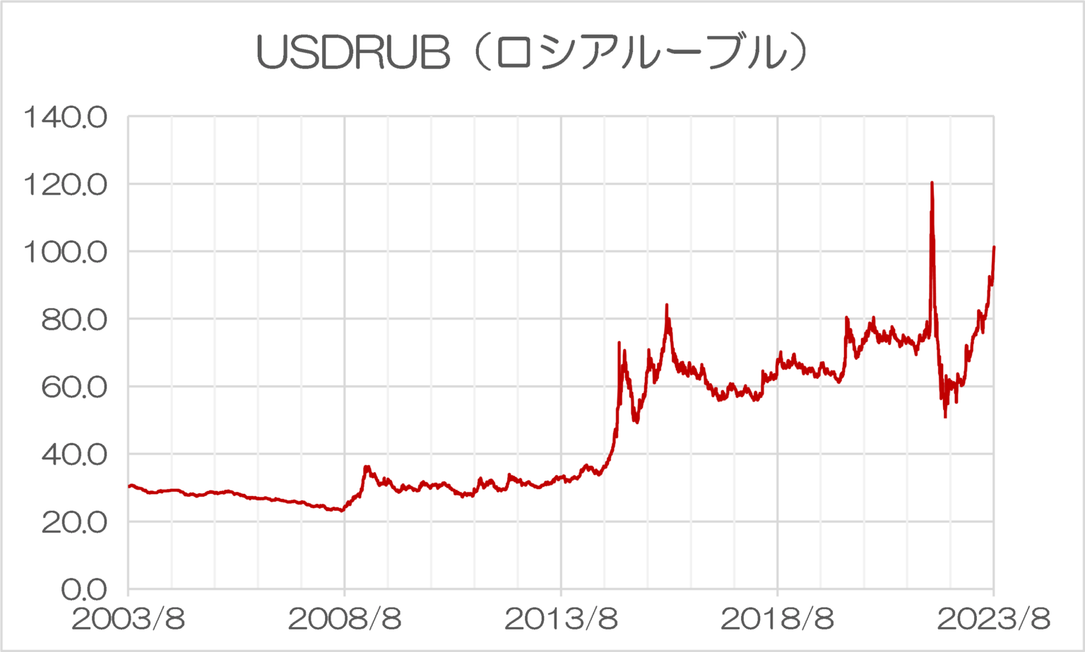 ルーブル価値は千分の1…対日関係改善逸した露の末路 – 新宿会計士の政治経済評論