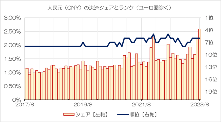 人民元のSWIFT国際送金のシェアが過去最大水準に – 新宿会計士の政治経済評論