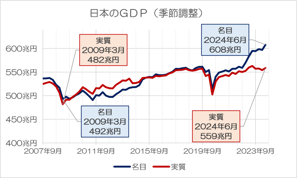 史上初…名目GDP600兆円台 – 新宿会計士の政治経済評論
